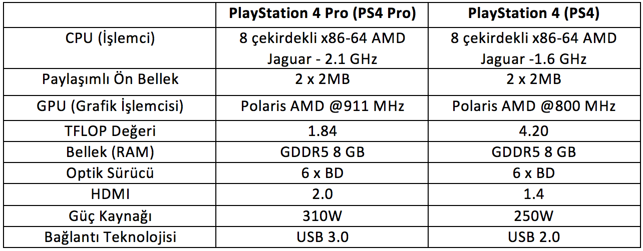 PS4 vs PS4 Pro karşılaştırma - ShiftDelete.Net