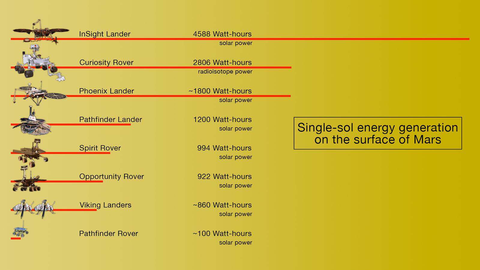 InSight Lander beklentilerin üzerinde bir başarı sağladı!
