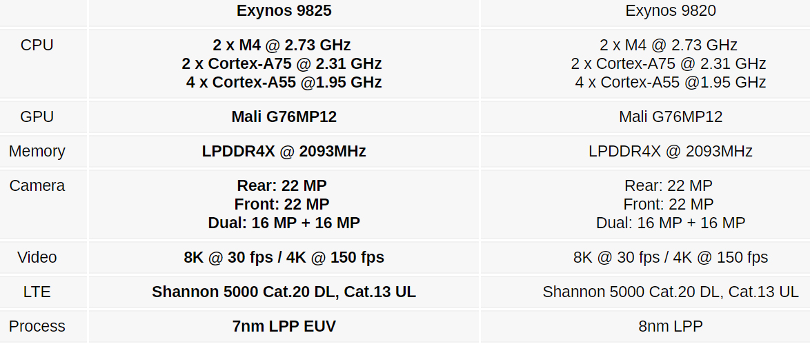 Exynos 9825 özellikleri - Galaxy Note 10 işlemcisi - ShiftDelete.Net
