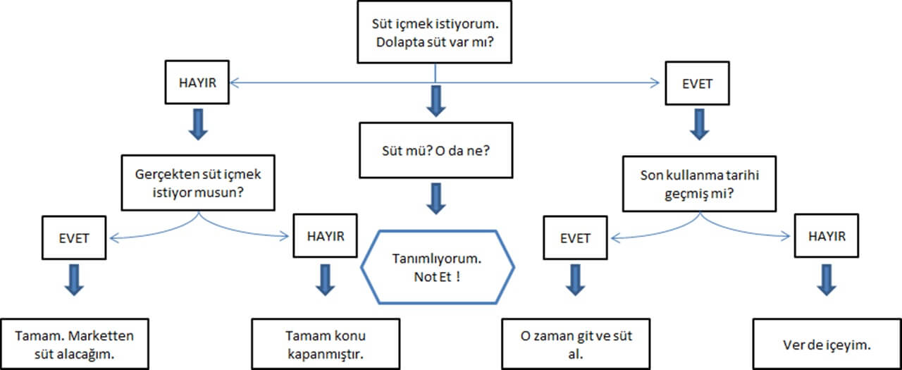 Algoritma nedir & Algoritma ne demek? - ShiftDelete.Net