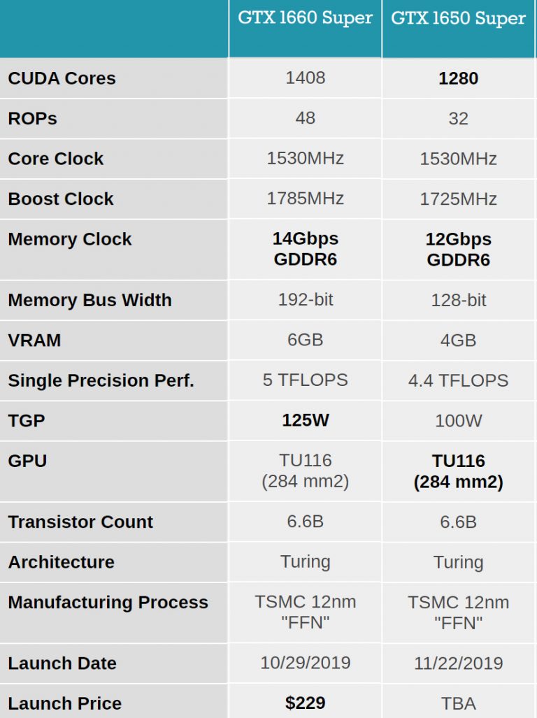 Nvidia GTX 1650 Super ve GTX 1660 Super tanıtıldı - ShiftDelete.Net