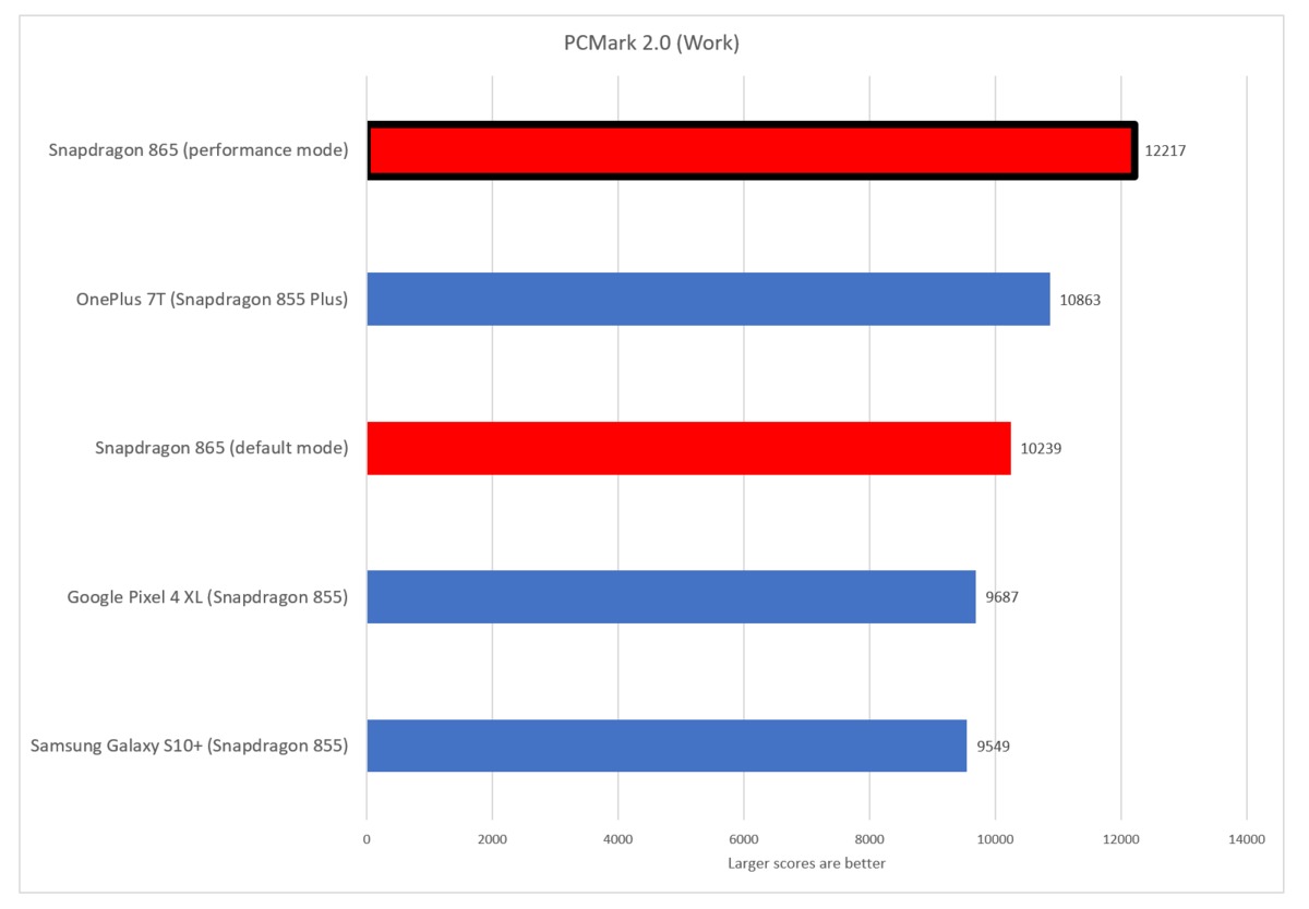 Snapdragon 865 ve A13 Bionic karşı karşıya - ShiftDelete.Net