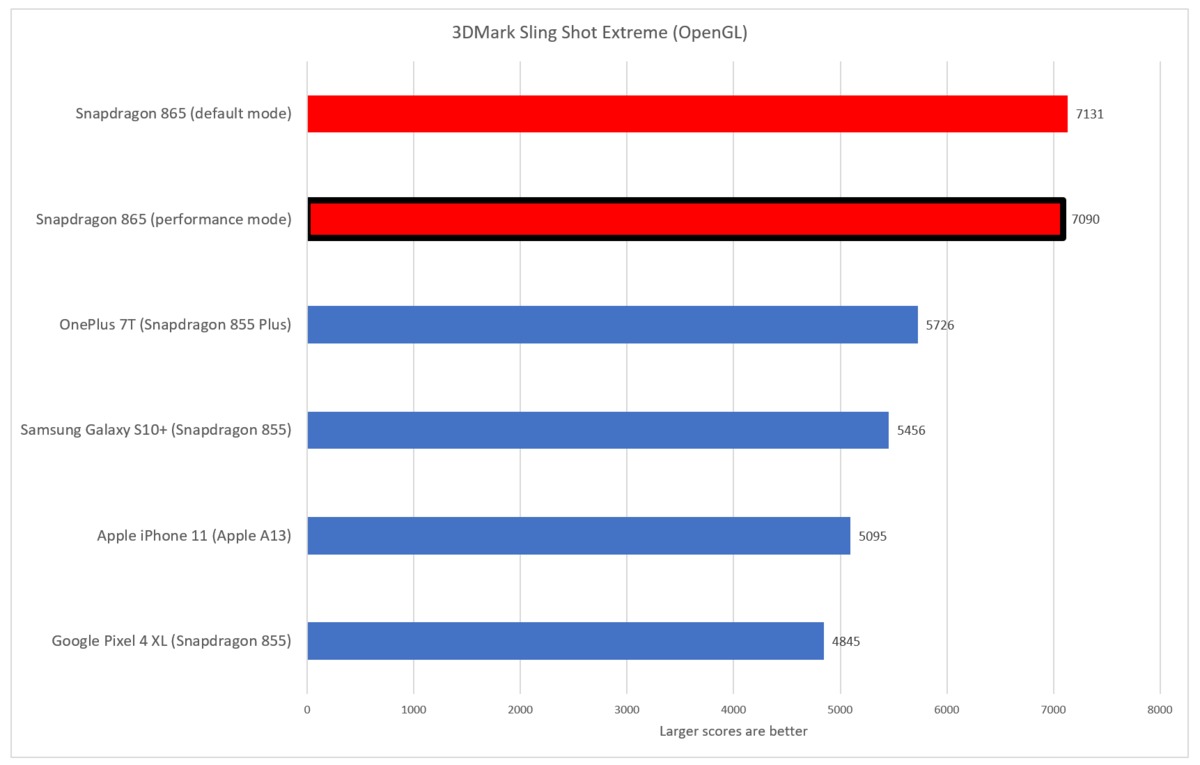 Snapdragon 865 ve A13 Bionic karşı karşıya - ShiftDelete.Net
