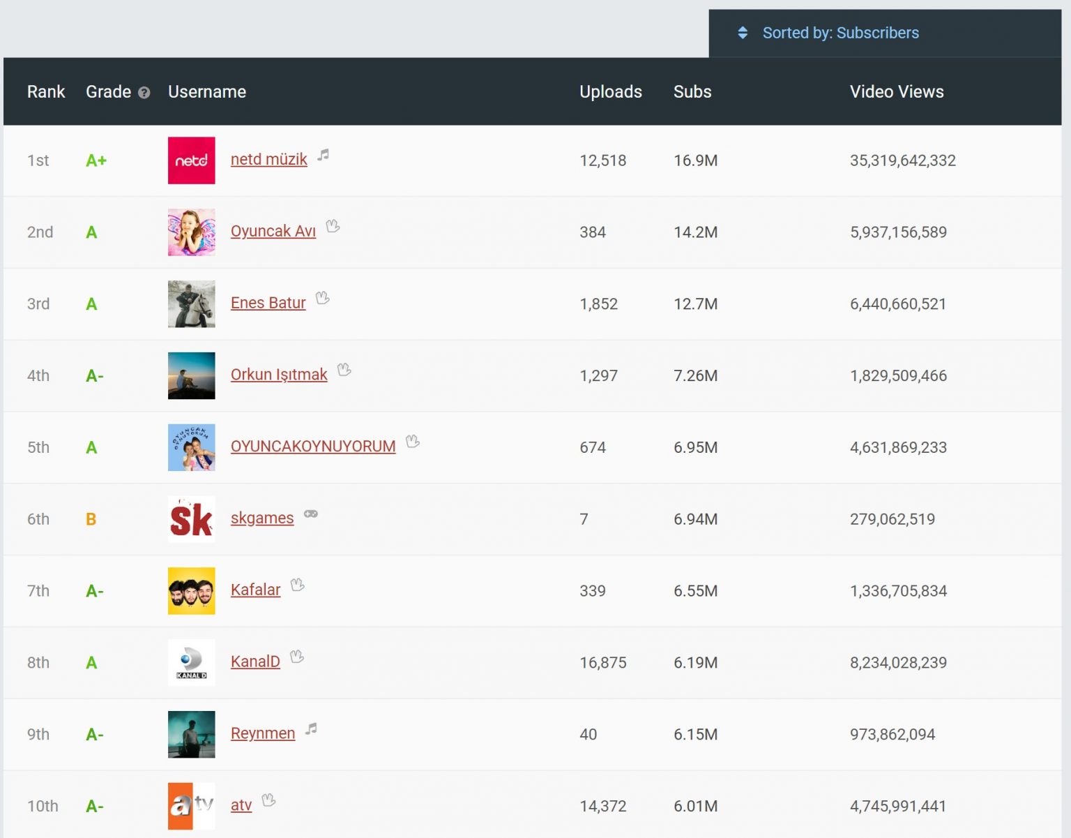 YouTube Türkiye'nin en büyük bireysel kanalı değişti - ShiftDelete.Net