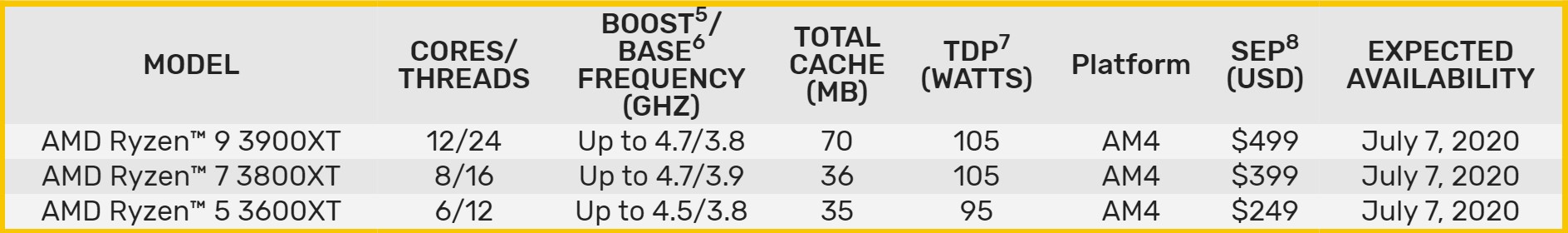 AMD Ryzen 3000 XT işlemciler tanıtıldı! İşte fiyatlar - ShiftDelete.Net