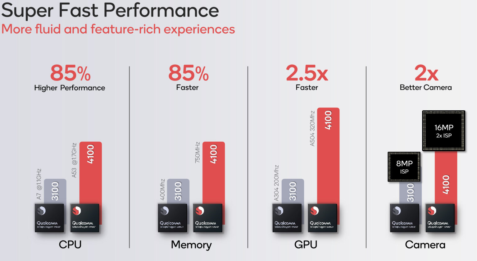 Snapdragon Wear 4100+ tanıtıldı! Akıllı saatlerde kamera dönemi - SDN