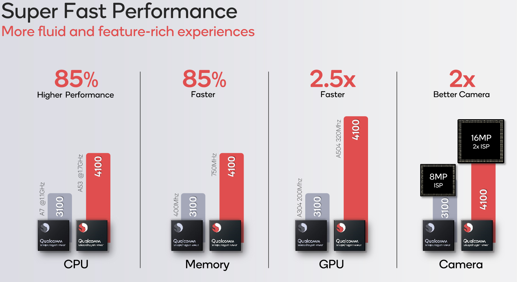 Snapdragon Wear 4100+ tanıtıldı! Akıllı saatlerde kamera dönemi - SDN