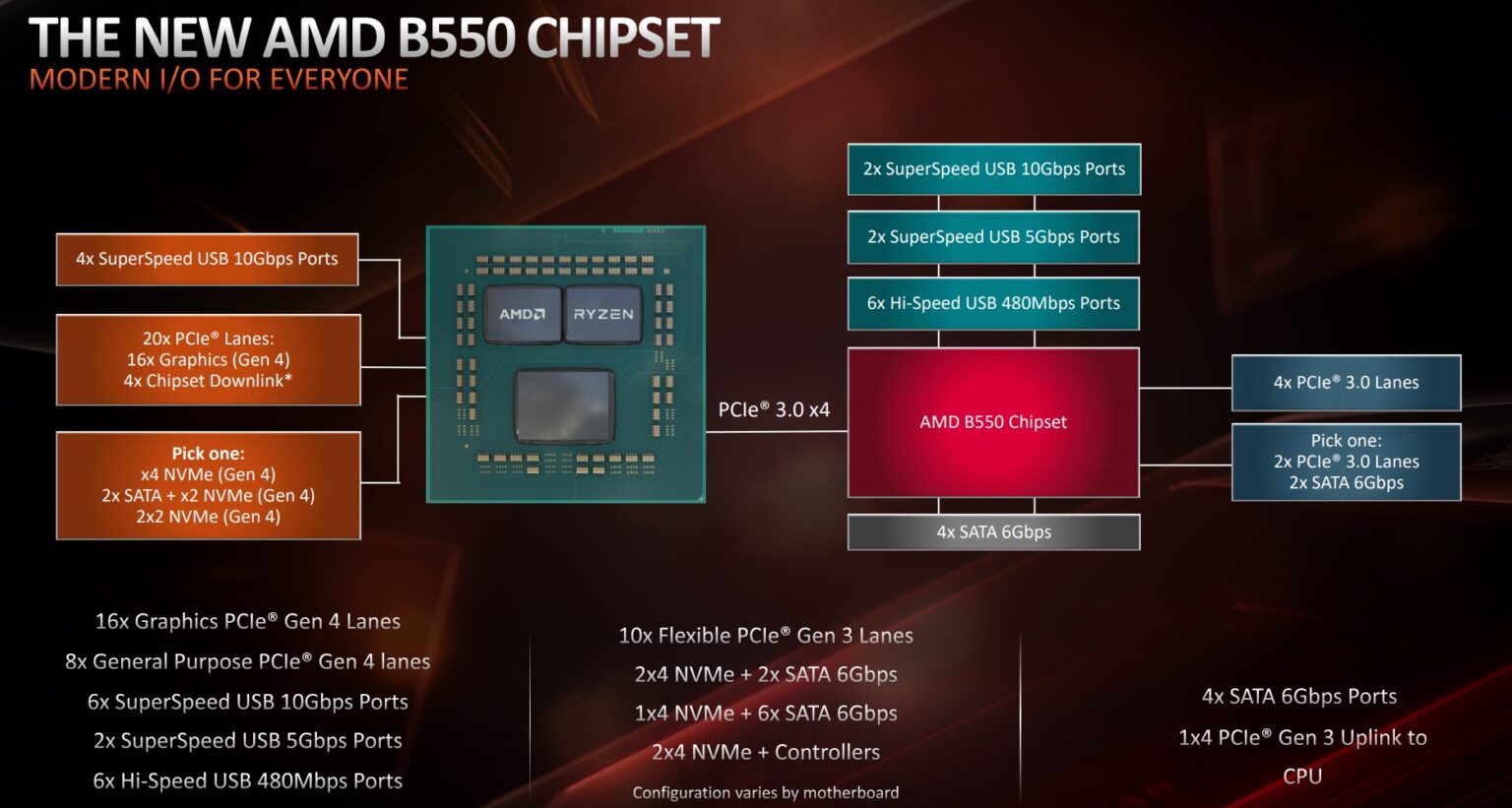 AMD, 500 serisi anakartlarda USB sorununu onayladı - ShiftDelete.Net