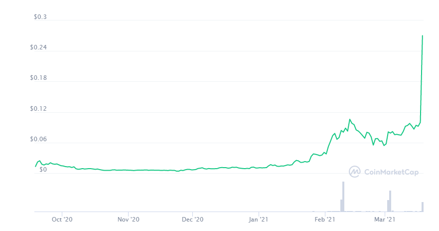 Linear Coin, Binance'ye geliyor! LINA Coin nedir? - ShiftDelete.Net