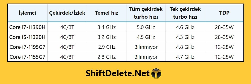 Intel Tiger Lake U ve H35 serisi işlemciler yenileniyor - ShiftDelete.Net
