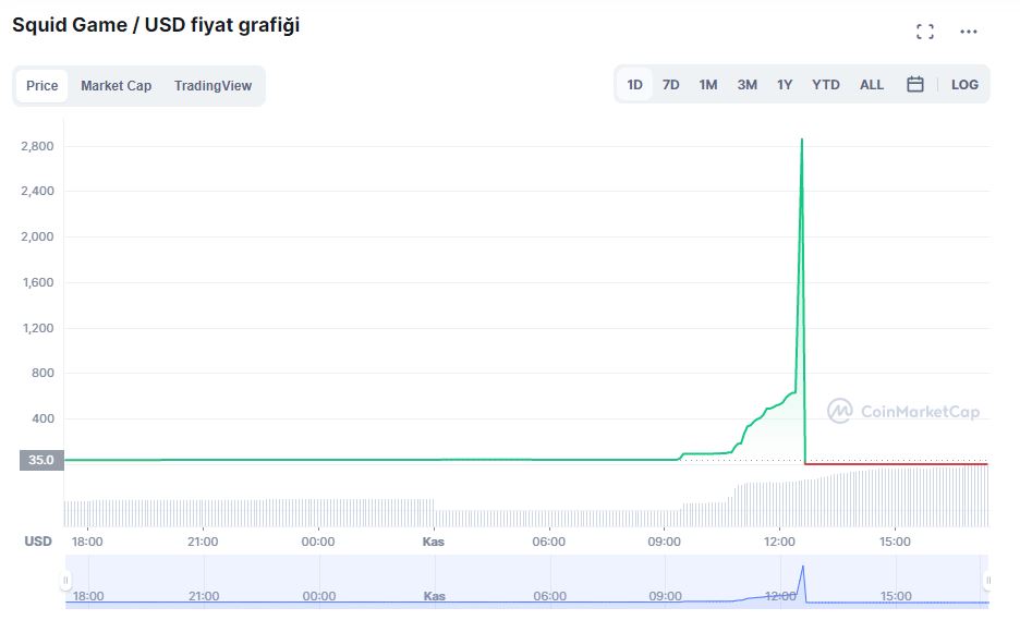 Squid Game (SQUID) coin çakıldı! 30 milyar dolarlık vurgun - SDN