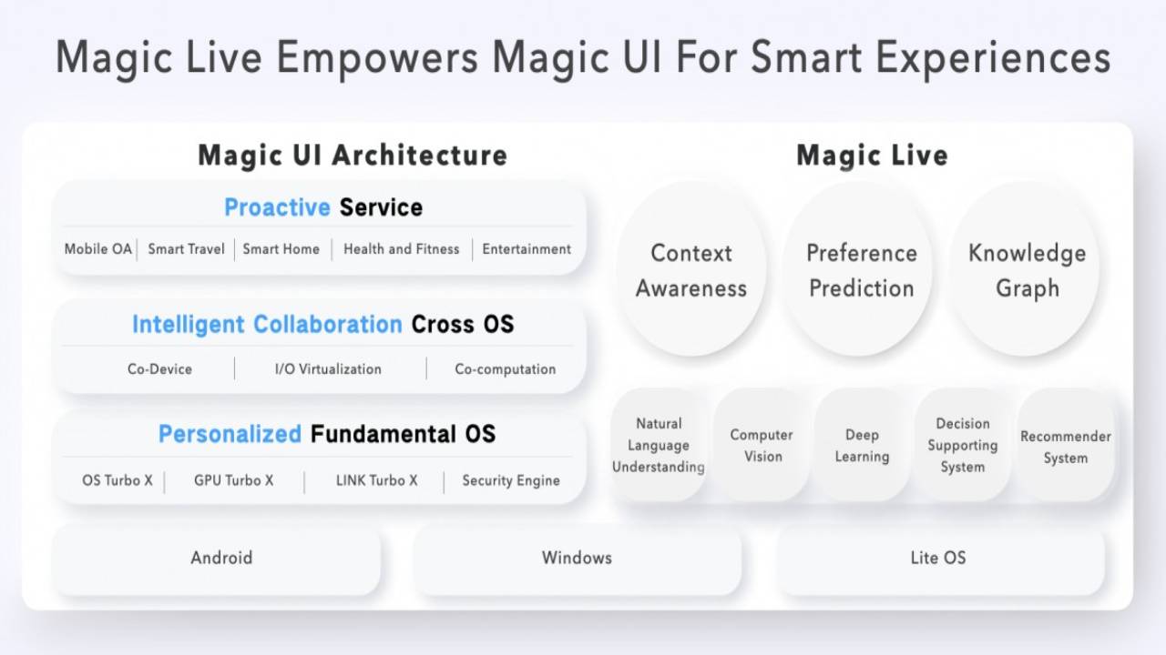 Honor Magic UI 6.0 yayınlandı! - ShiftDelete.Net