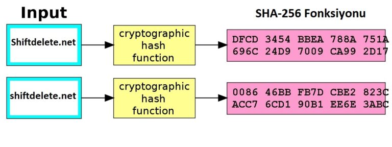 Hash nedir? SHA-256 algoritması - ShiftDelete.Net