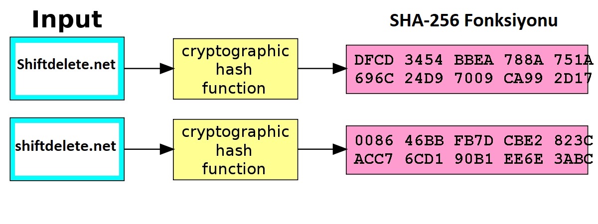 Hash nedir? SHA-256 algoritması - ShiftDelete.Net