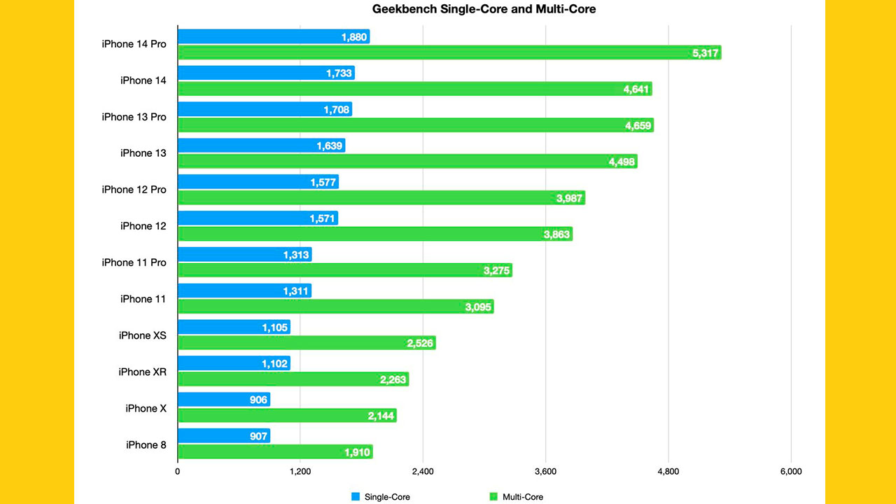 iPhone modelleri performans testinde rakip oldu! - ShiftDelete.Net