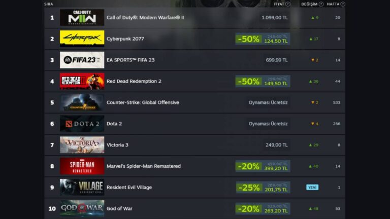 Steam Cadılar Bayramı indirimlerinde en çok satılan oyunlar! - SDN Steam Cadılar Bayramı indirimlerinde en çok satılan oyunlar! - SDN