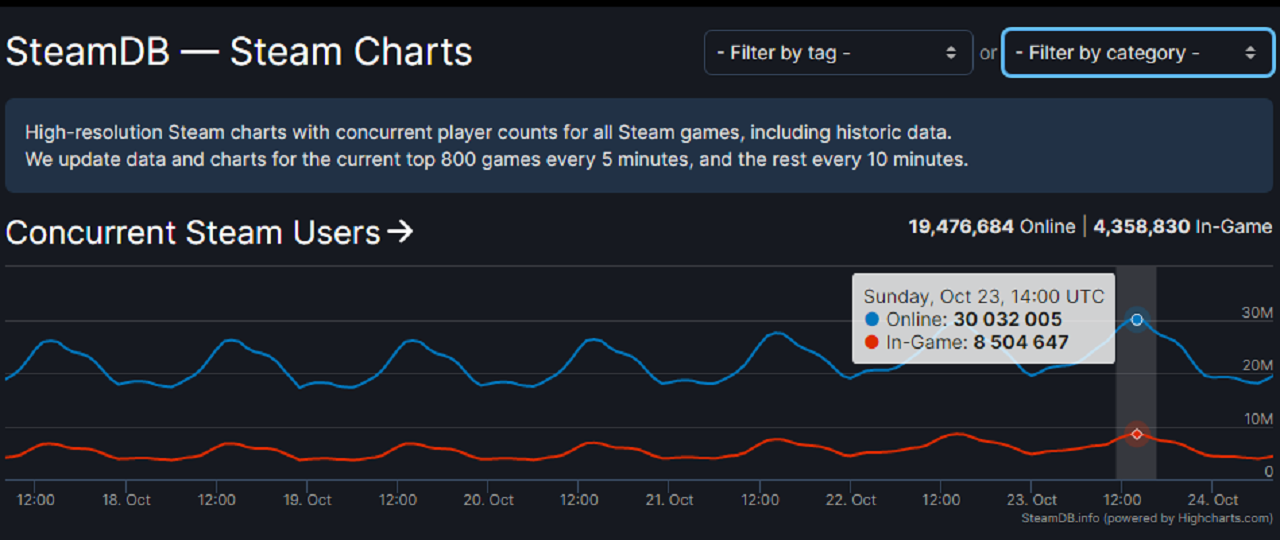 Steam'in eş zamanlı kullanıcı sayısında yeni rekor!