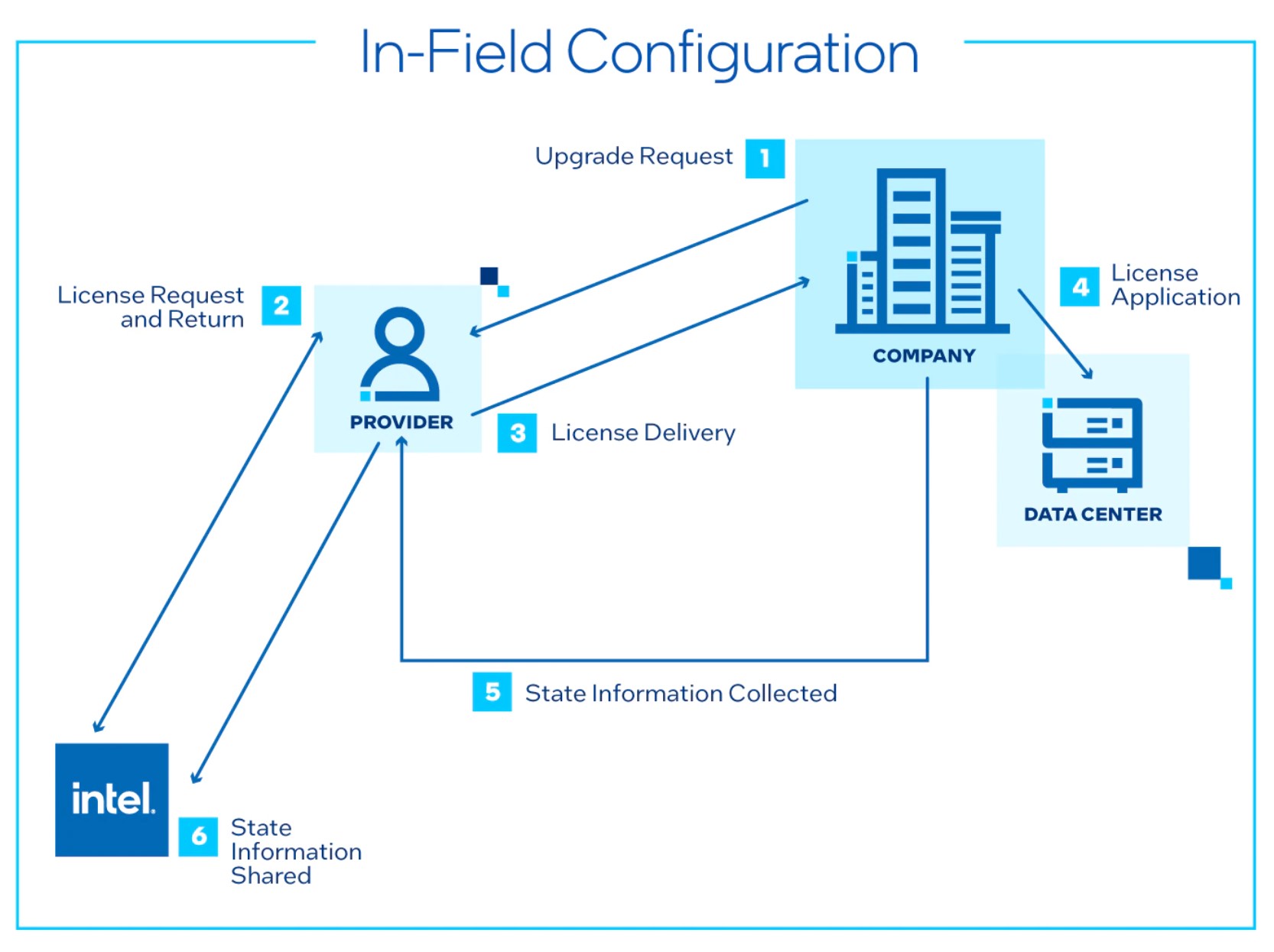 Intel On Demand programı duyuruldu - ShiftDelete.Net