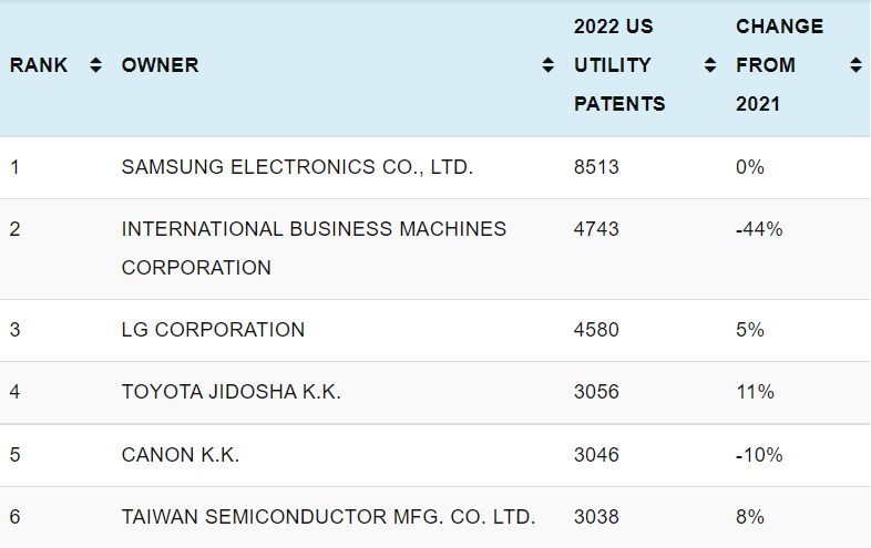 Samsung'dan yeni rekor! IBM'i geride bıraktı - ShiftDelete.Net