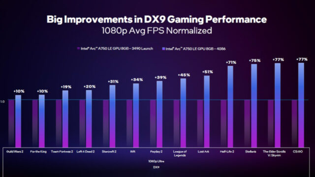 Intel'den grafik sürücülerine güncelleme: Performans zirve yapacak! - ShiftDelete.Net