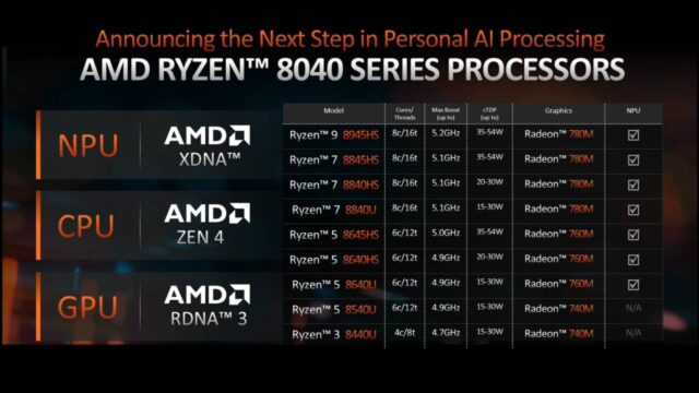 AMD Ryzen 8040 serisi ve Ryzen AI tanıtıldı! - ShiftDelete.Net